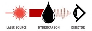 Technology | JP3 Measurement | Gas Liquid Identification Analysis and ...